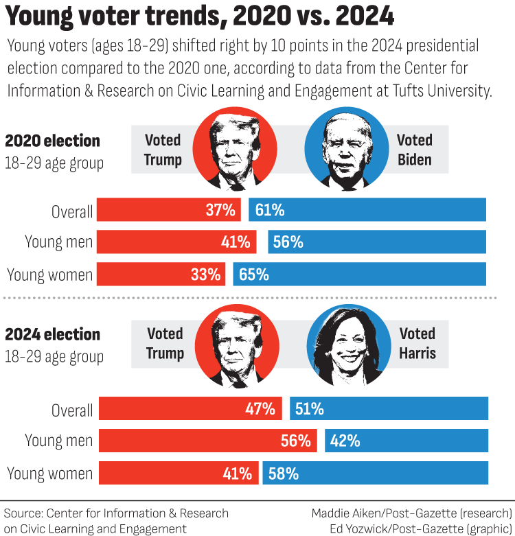 college conservative groups
